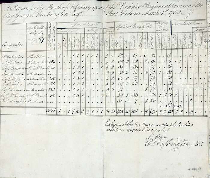 George Washington regimental return, 1758 | ScotlandsPeople